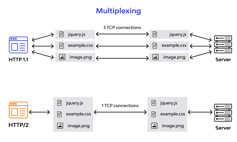 Configurar Un Cliente Y Servidor GRPC Con Express NodeJS Blog 